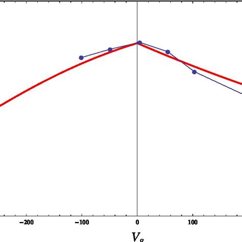 Tc As A Function On Gate Voltage Vg Download Scientific Diagram