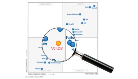 Fast Data Enabler Voltdb In The 2015 Gartner Magic Quadrant