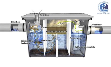 تجهیزات تصفیه خانه فاضلاب تجهیزات تصفیه فاضلاب