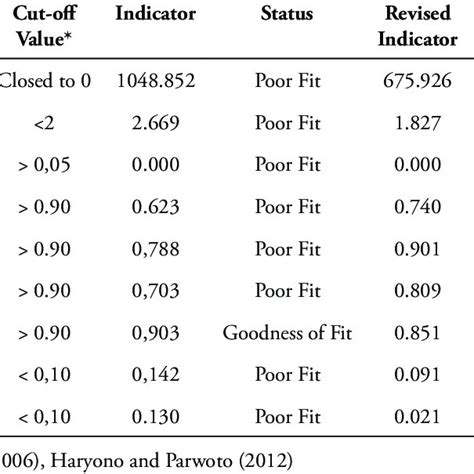 Goodness Of Fit Model Download Table