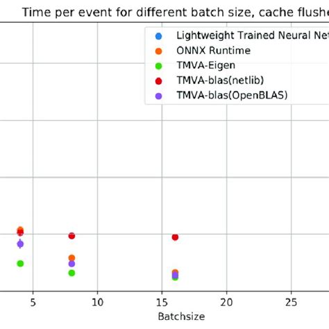 Preliminary Benchmarking Results For Tmva Inference Code Generation As