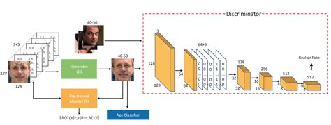Face Aging With Identity Preserved Conditional Generative Adversarial Networks