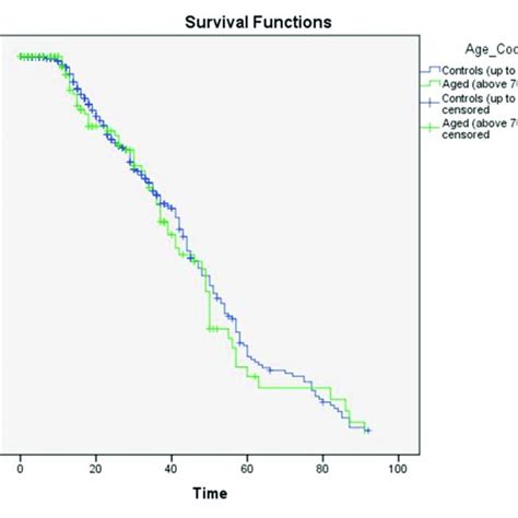 Surgical Characteristics Histological Type And Survival Postoperative Download Scientific