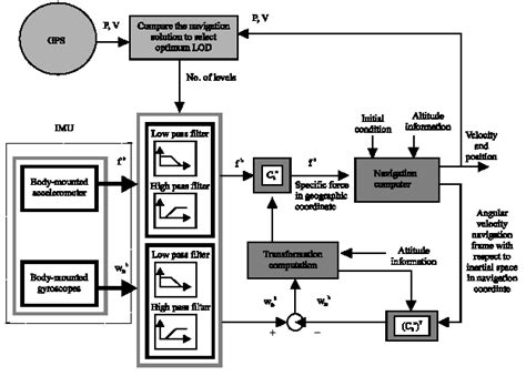 Wavelet Based Pre Filtering For Low Cost Inertial Sensors