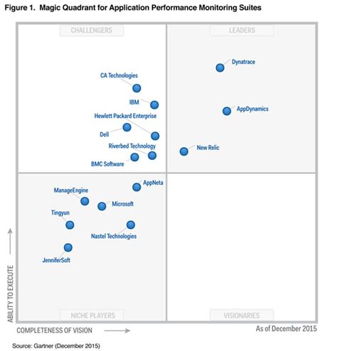 Reflecting On The 2015 Gartner Magic Quadrant For Application Performance Monitoring Apm