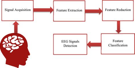 Pattern Recognition Of Eeg Signal Download Scientific Diagram