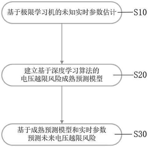 一种数据驱动的模型预测控制电压越限量化方法