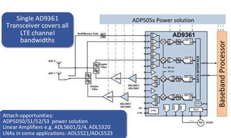 Documentation Regarding Control Output Power AD With External PA Q A Design Support