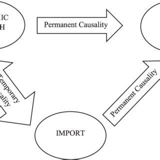 Graphical Result Of Frequency Domain Causality Download Scientific Diagram