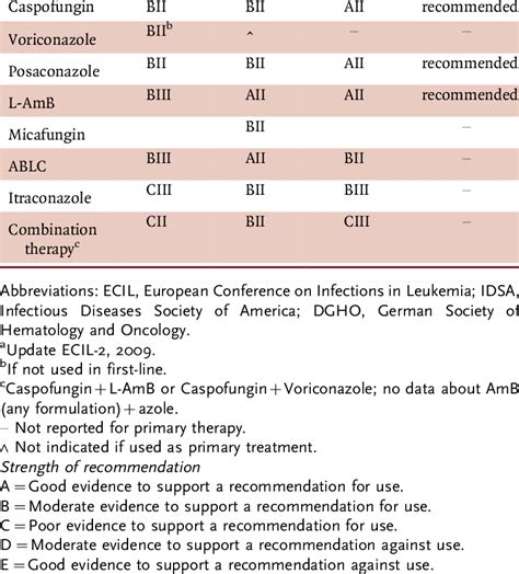 Recommendation And Quality Of Evidence Of Idsa Ecil Dgho And
