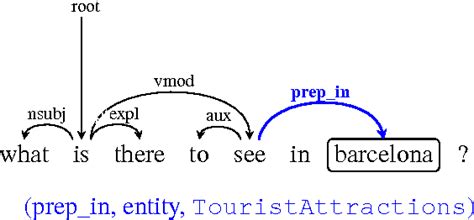Figure 2 From Dependency Parsing Features For Semantic Parsing