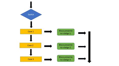 Tomando Decisões Com Java Script Conheça O Switch Case Luiz Café