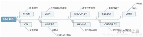 Sql执行顺序 知乎 Sql执行顺序 知乎