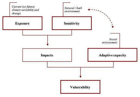 Components Of Vulnerability Source Adapted From Giz 2014 Download