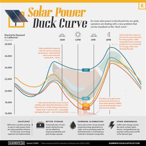 The Solar Power Duck Curve Explained Artofit