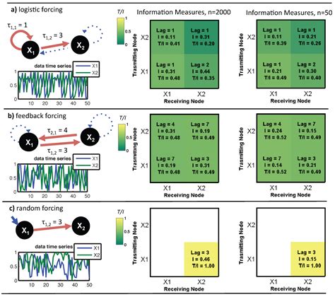 Information Theoretic Measures To Infer Feedback Dynamics In Coupled Logistic Networks