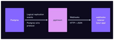 Postgres Webhooks With Pgstream Xata