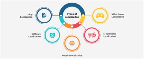 Different Types Of Localization You Must Know Translation Wala