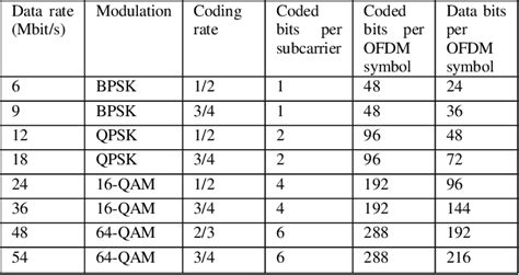 Table 2 From Design Of Multimode Interleaver Using Ofdm In Wlan Application Semantic Scholar