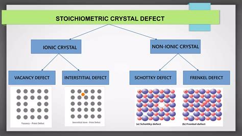 Crystal Defect PPT