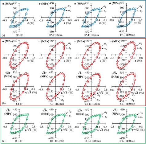 fig a 1 experimental data and simulated results of hysteresis loops download scientific