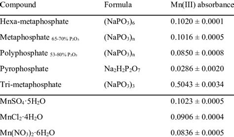 Selection Of The Polyphosphate And Manganese Salt Download Scientific Diagram