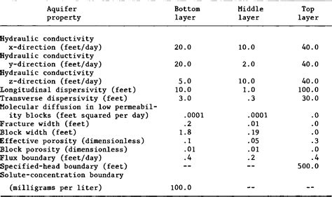 Table 1 From A Dual Porosity Model For Simulating Solute Transport In Oil Shale Semantic Scholar