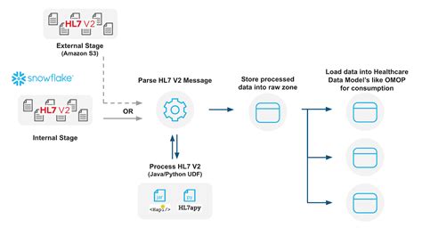 processing hl7 v2 x messages using snowflake by sreedhar bolneni snowflake medium