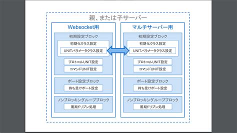 マルチサーバーの構成 Socket Manager Framework For Php