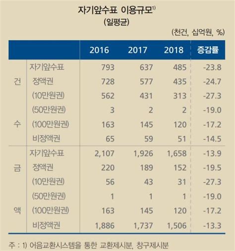 지급결제 보고서 디지털뱅킹‧5만원권 발행에 자기앞수표 이용 뚝 아주경제