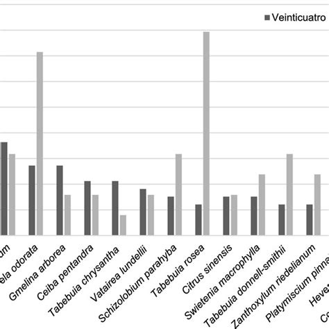 Tree Species In Pastures Reported By The Ejidatarios Download