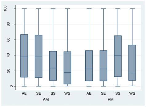 Box And Whisker Plot For All Interactions Download Scientific Diagram