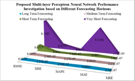 Proposed Model Performance Investigation Based On Different Forecasting