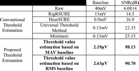 Comparison Between Conventional Method And Proposed Method Download