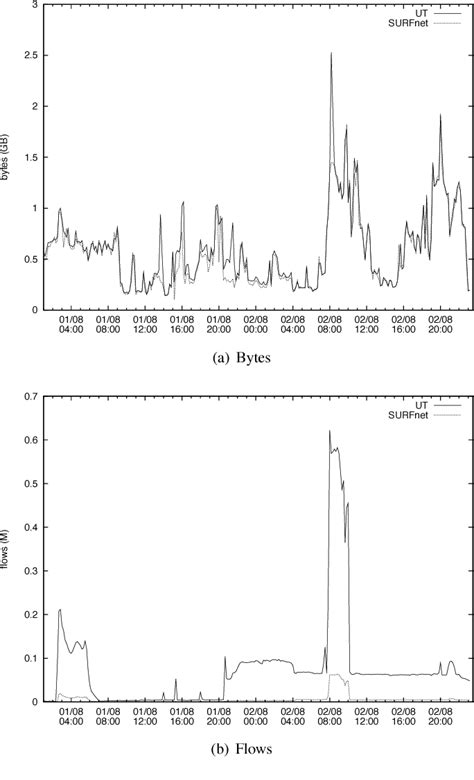 Figure 1 From An Overview Of IP Flow Based Intrusion Detection Semantic Scholar