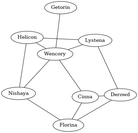 Visualizing Graphs Haskell Graphite