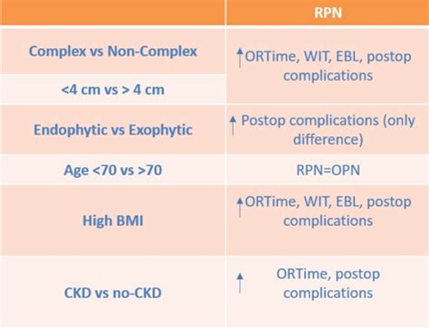 Eau 2020 Open Vs Minimally Invasive Partial Nephrectomy What Is The Evidence