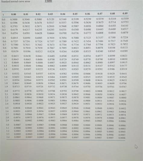 Solved Use A Normal Approximation To Find The Probability Of Chegg