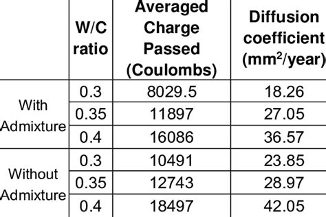 Diffusion Coefficient Of Specimens Download Table