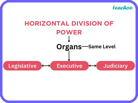 [social Science Class 10] Forms Of Power Sharing Teachoo