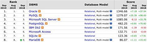 Relational Database Comparison Which One To Choose For Your Next