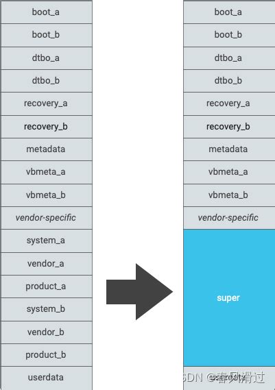 Android 系统相关android Super分区 Csdn博客