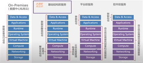 Azure云计算系列之 Iaas Paas Saas 核心概念入门a Zssaaszzoz Csdn博客