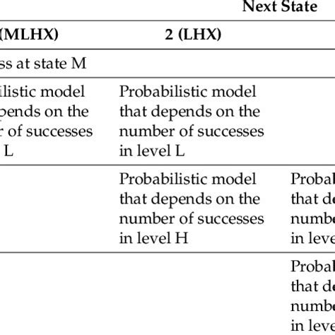 State Transition Matrix When State Levels Go Down Download Table