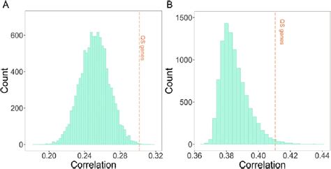 Average Correlation In Gene Expression Between Genes During Biofilm Download Scientific Diagram