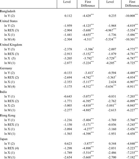 unit root test with trend adf test pp test variable download table
