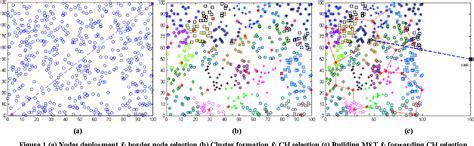 Figure 1 From Centralized Border Node Based Cluster Balancing Protocol