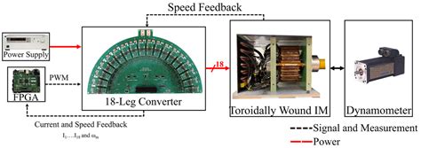 Variable Pole Induction Machines Drives For Electric Vehicles