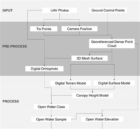 Workflow For Mapping Groundwater Using Unmanned Aerial Vehicle Uav Download Scientific