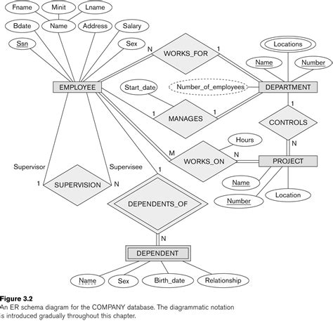 Entity Relationship Modeling For Er Diagram Overlapping